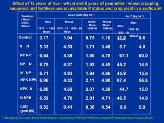 NM Strategies for Sustaining Crop Production in Salt Affected Soils of ...