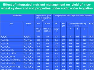 NM Strategies for Sustaining Crop Production in Salt Affected Soils of ...