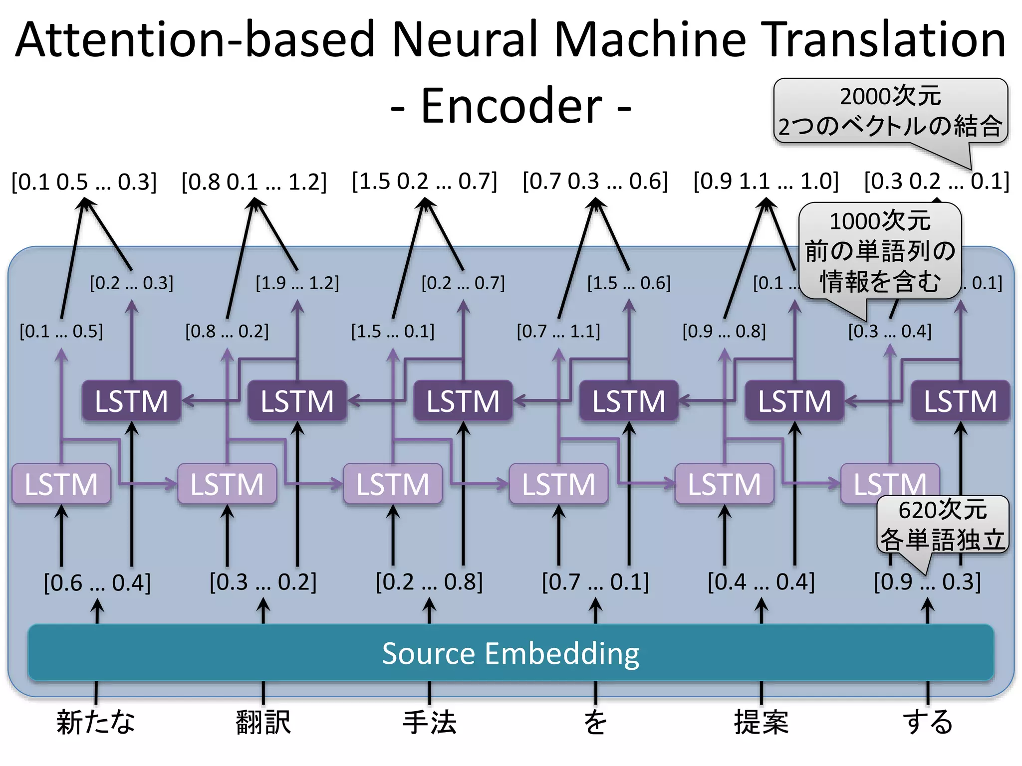 Attention-based NMT description | PPTX