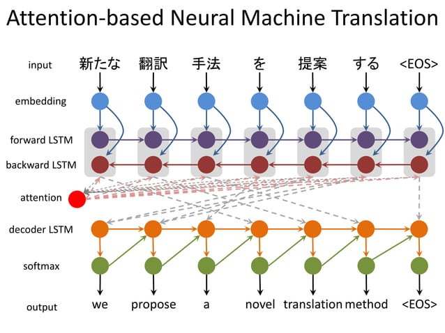 Attention-based NMT description | PPTX | Databases | Computer Software ...