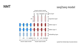 Enc-Koreanizer : NMT based Ro-Ko Transliterator | PPT