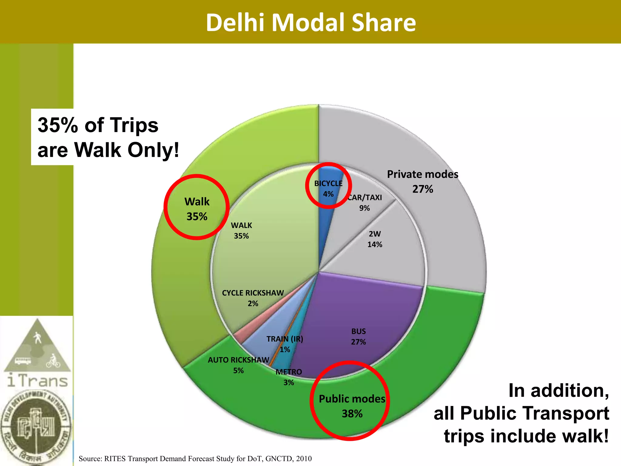 NON-MOTORIZED TRANSPORT - UTTIPEC | PPTX