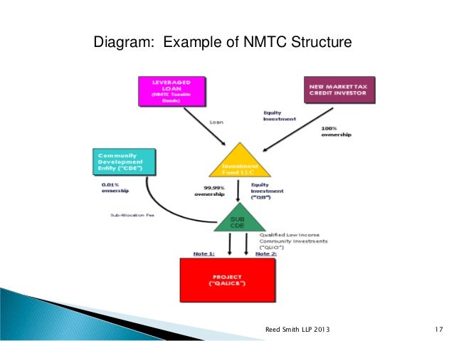 2013-03-21 NMTC & Zone Bonds