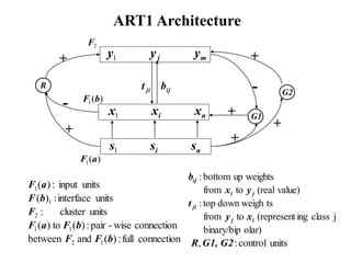 Chapter NO 5. Adaptive Resonance Theory (ART) | PPT