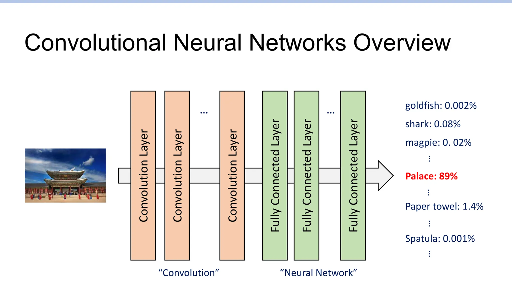 Convolution Neural Network Lecture Slides | PPTX