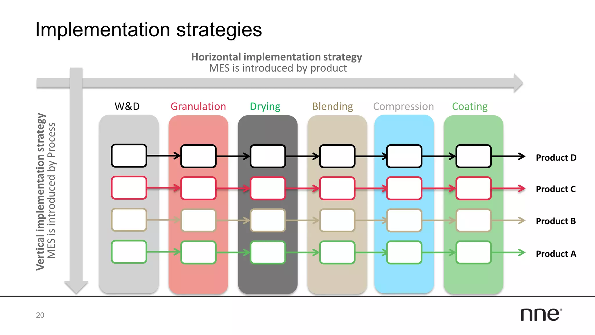 MES - Preparation is the key to success | PDF