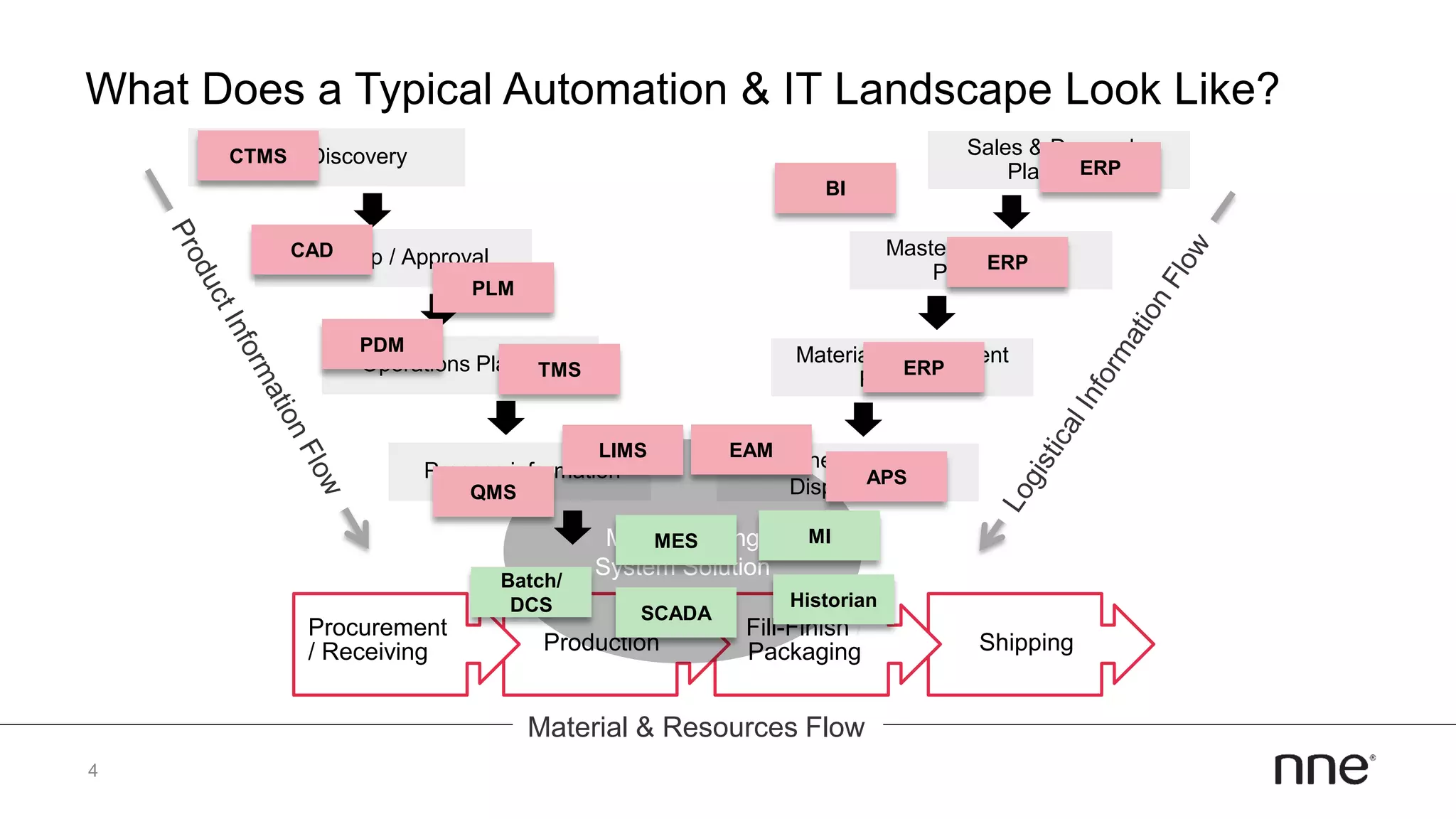 MES - Preparation is the key to success | PDF