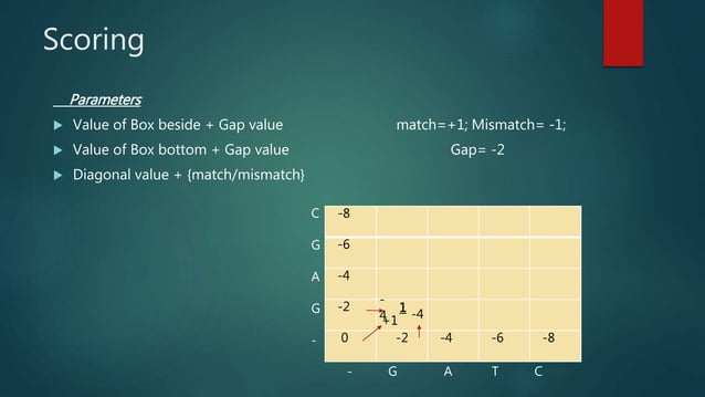 Needleman-wunch algorithm harshita | PPTX | Programming Languages | Computing