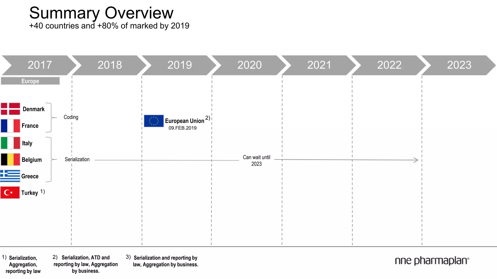 Global Serialization & Trends | PDF