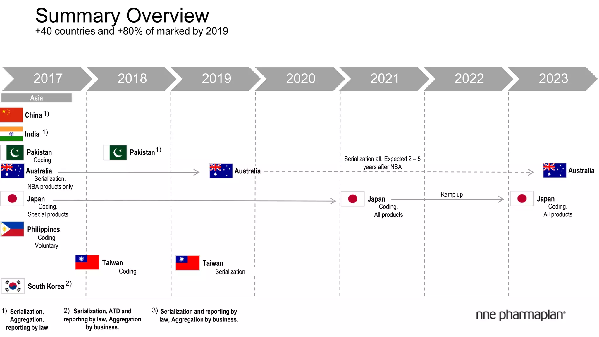 Global Serialization & Trends | PDF