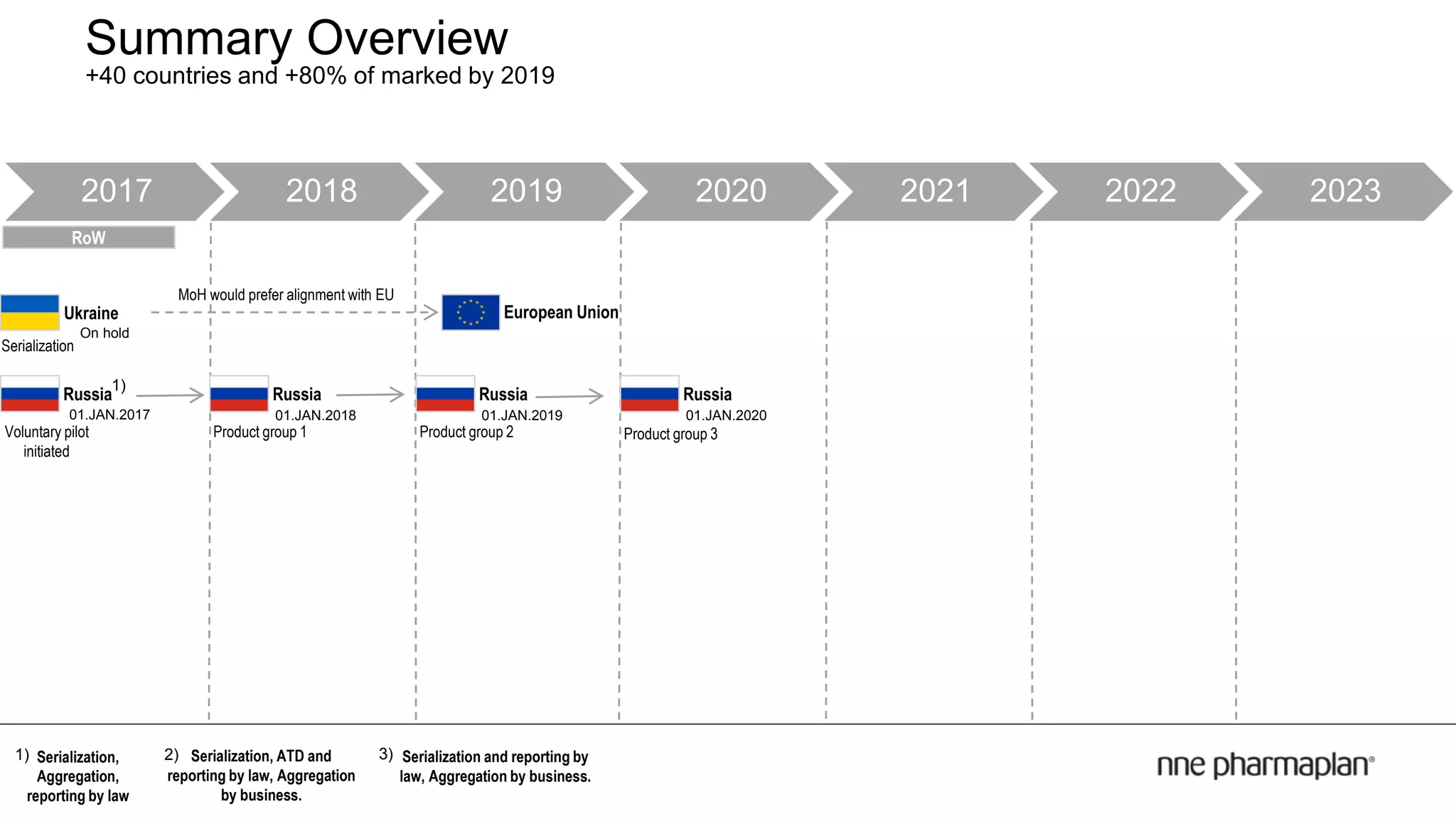 Global Serialization & Trends | PDF
