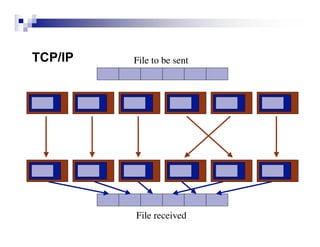 TCP Theory | PDF | Computer Networking | Computing