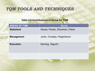 Tqm implementation | PPTX