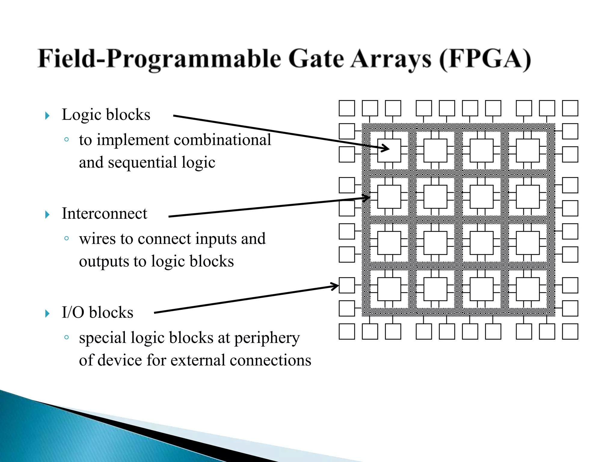 Design And Simulation Of Modulation Schemes Used For Fpga Based Software Defined Radio Ppt