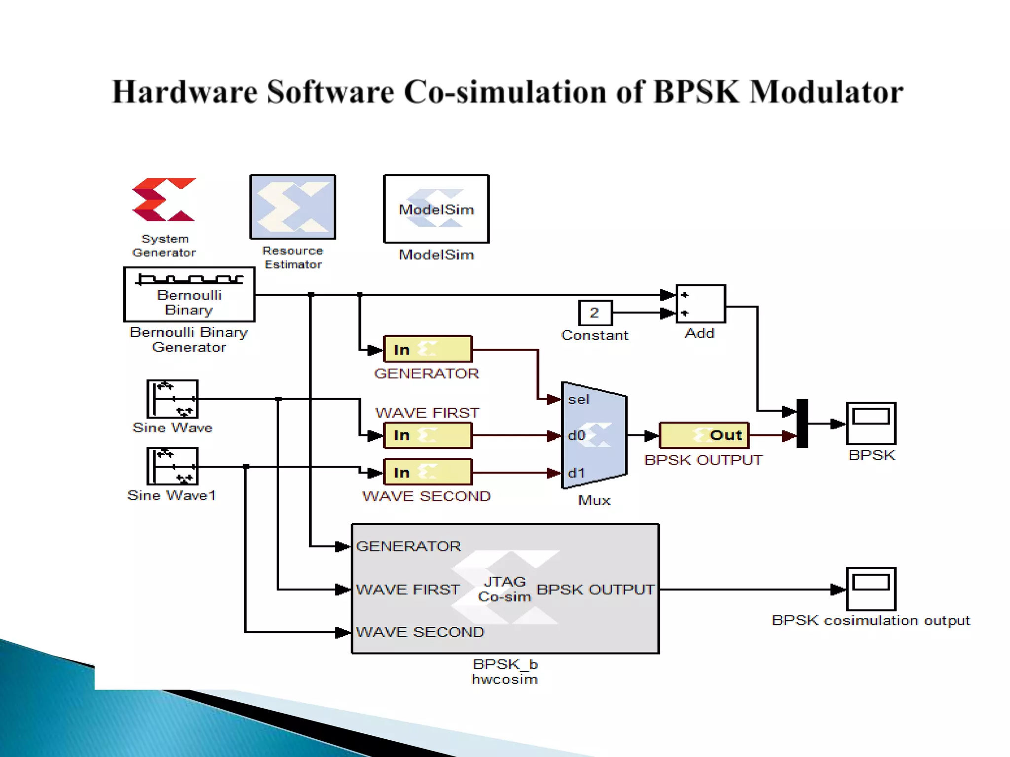 Design And Simulation Of Modulation Schemes Used For Fpga Based Software Defined Radio Ppt
