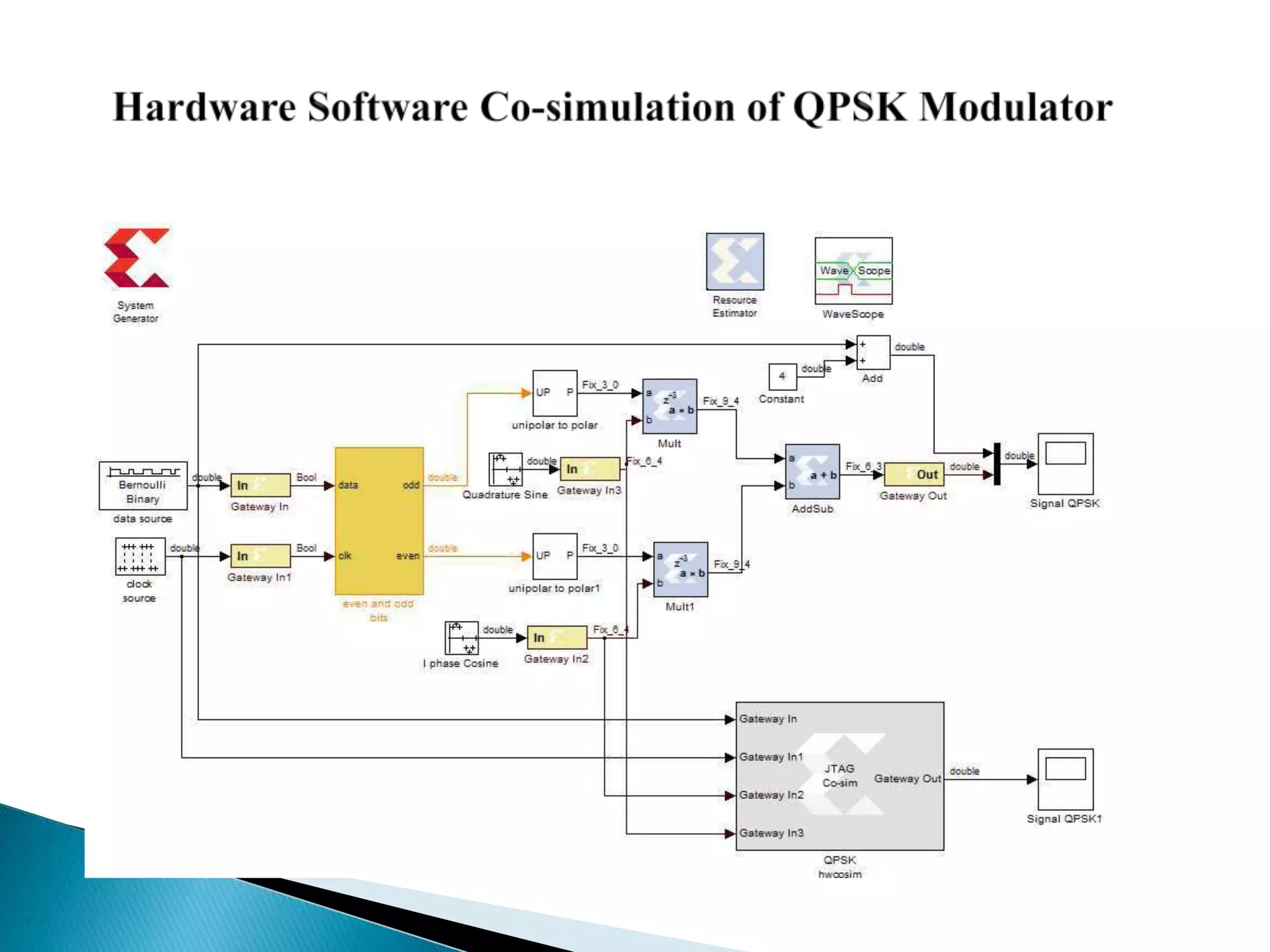 Design And Simulation Of Modulation Schemes Used For Fpga Based