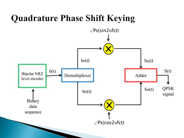 Design And Simulation of Modulation Schemes used for FPGA Based ...