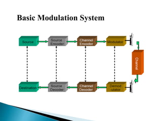 Design And Simulation of Modulation Schemes used for FPGA Based ...