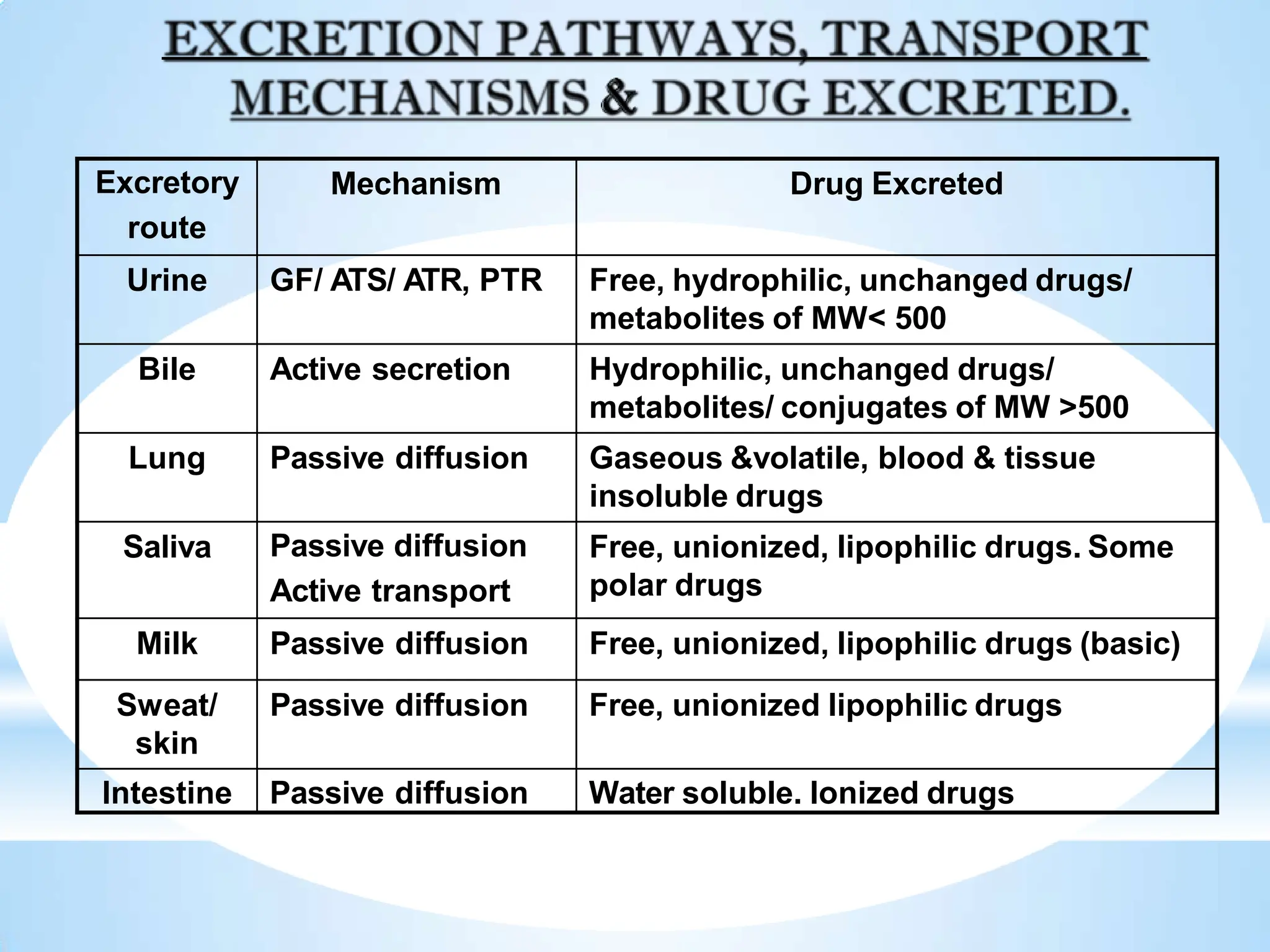 n NON RENAL EXCRETION OF DRUGS.pptx biopharmaceutics | PPTX