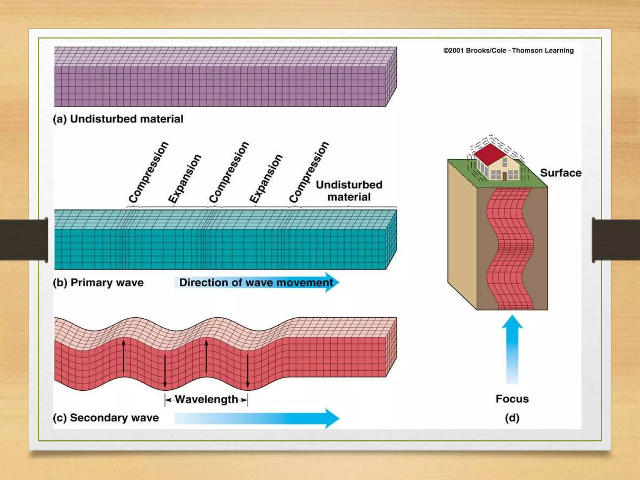 Earthquake waves and types of faults caused by earthquake | PPTX