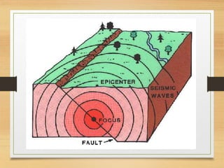 Earthquake waves and types of faults caused by earthquake | PPTX