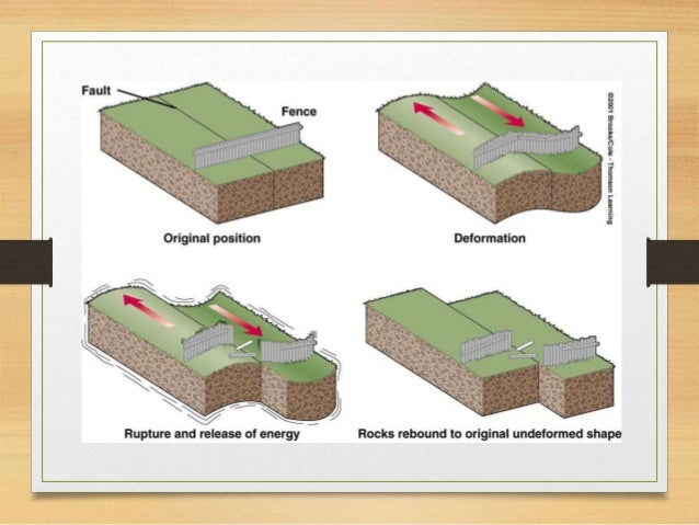 Earthquake waves and types of faults caused by earthquake