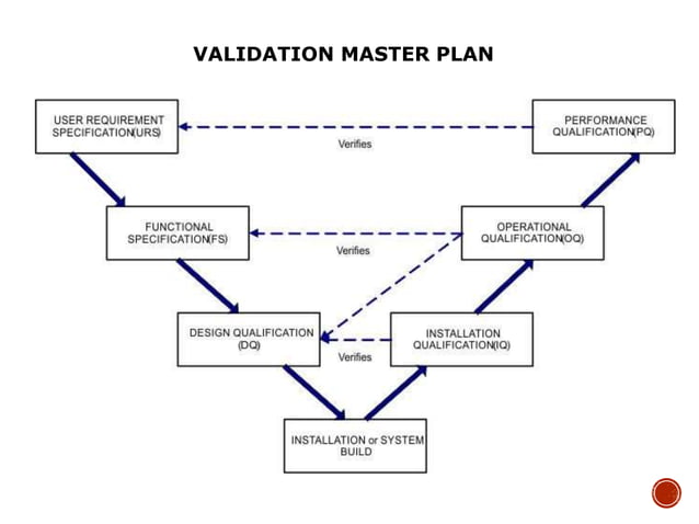 Validation documents | PPT