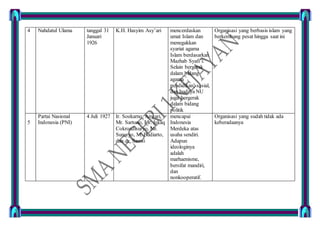 ORGANISASI_PERGERAKAN_INDONESIA_SMAN_1_KEJAYAN | PPT