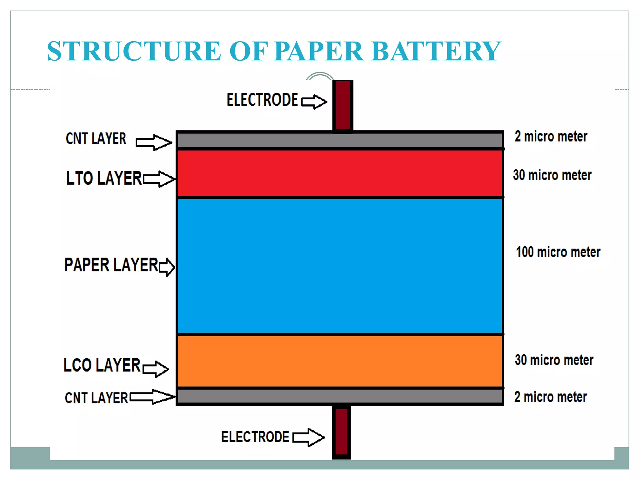 paper battery | PPTX | Consumer Electronics | Technology & Computing