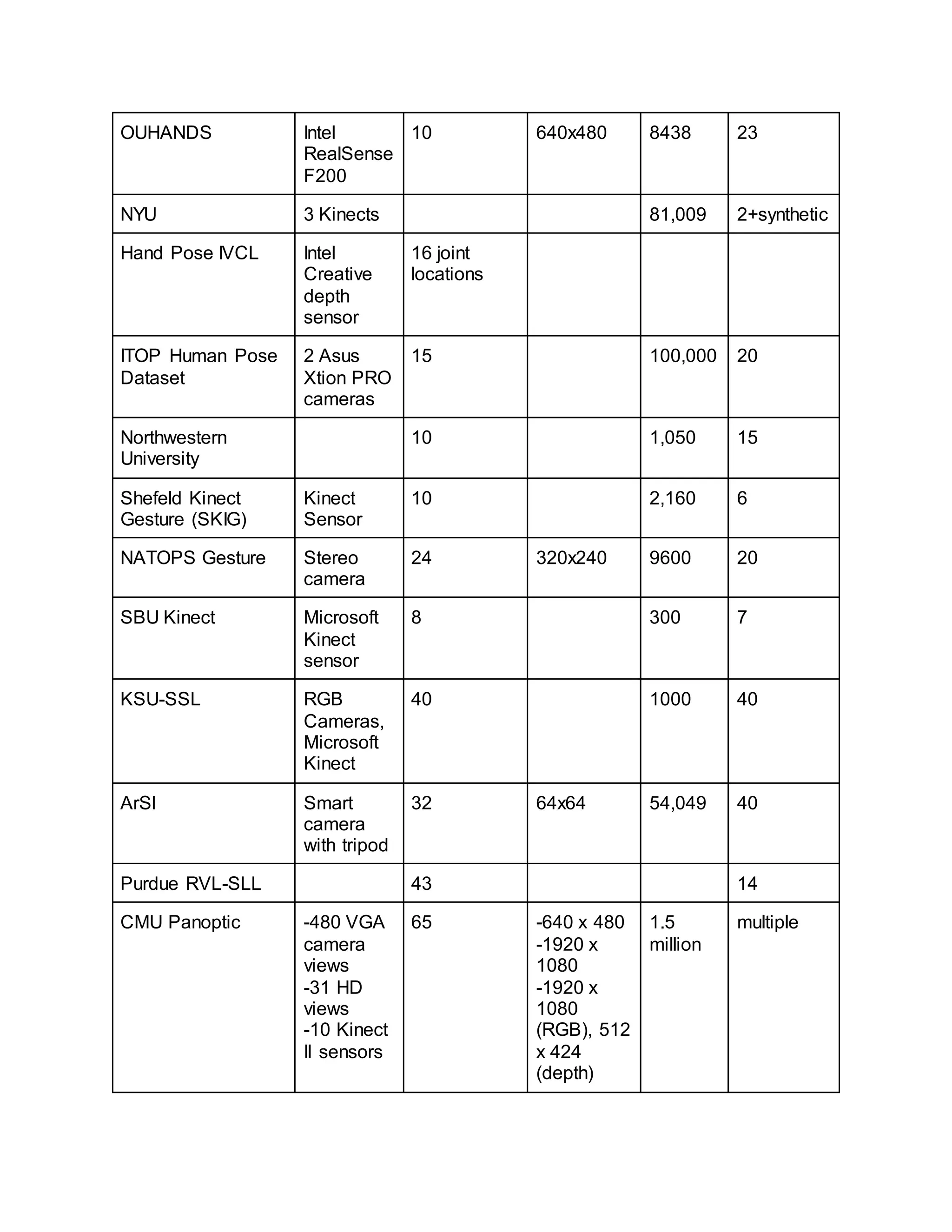 No. of datasets | DOCX