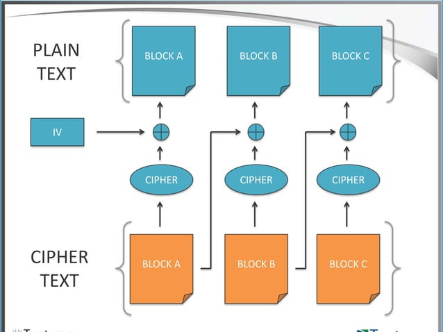 No-Knowledge Crypto Attacks | PPTX | Programming Languages | Computing
