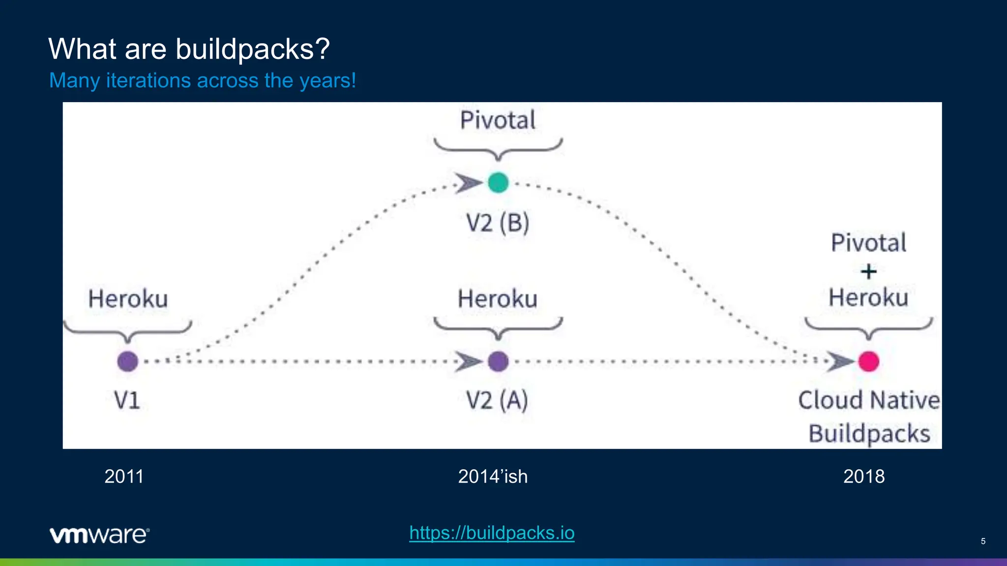 No more Dockerfiles? Buildpacks to help you ship your image! | PPT