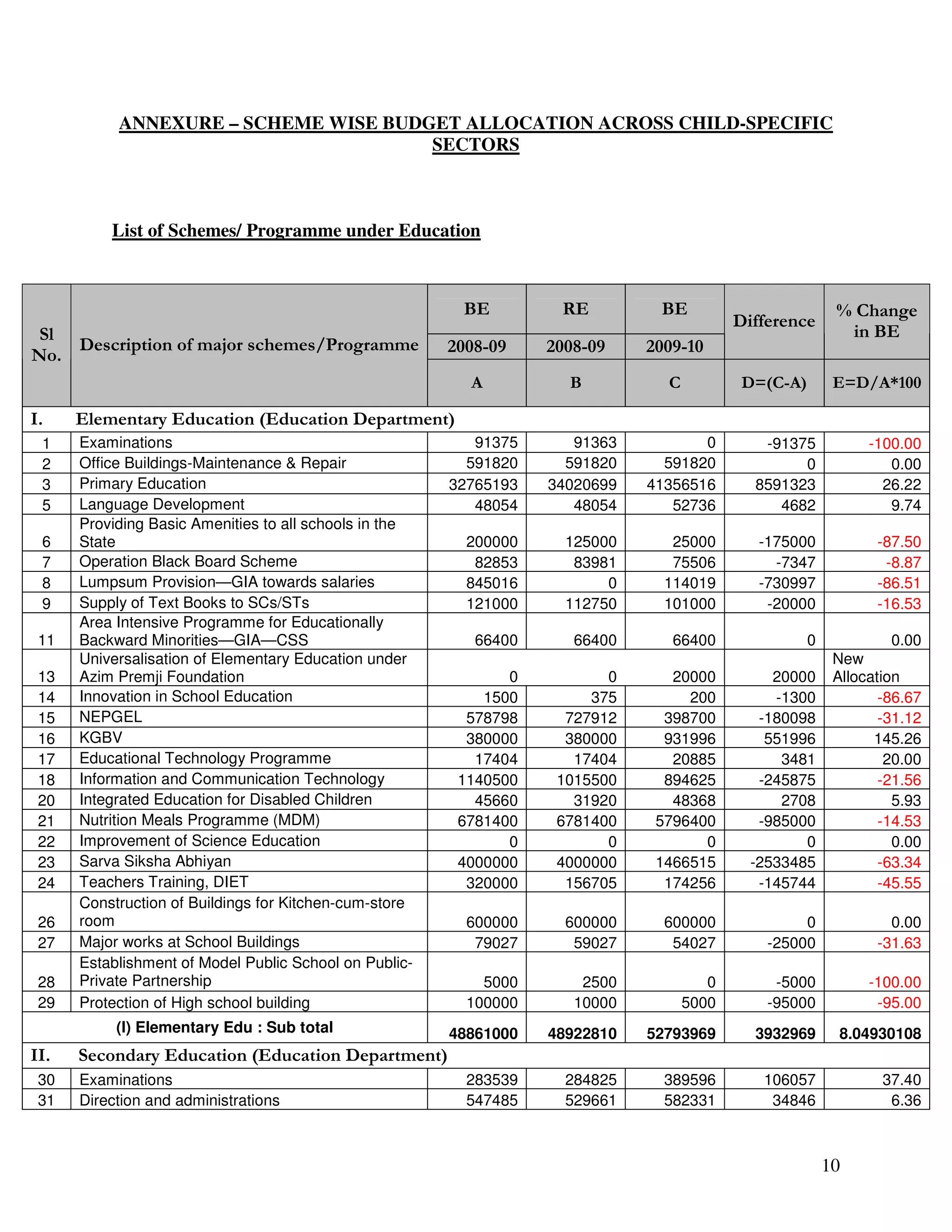 Andhra Pradesh State Budget 2009-2010 A first glance | PDF