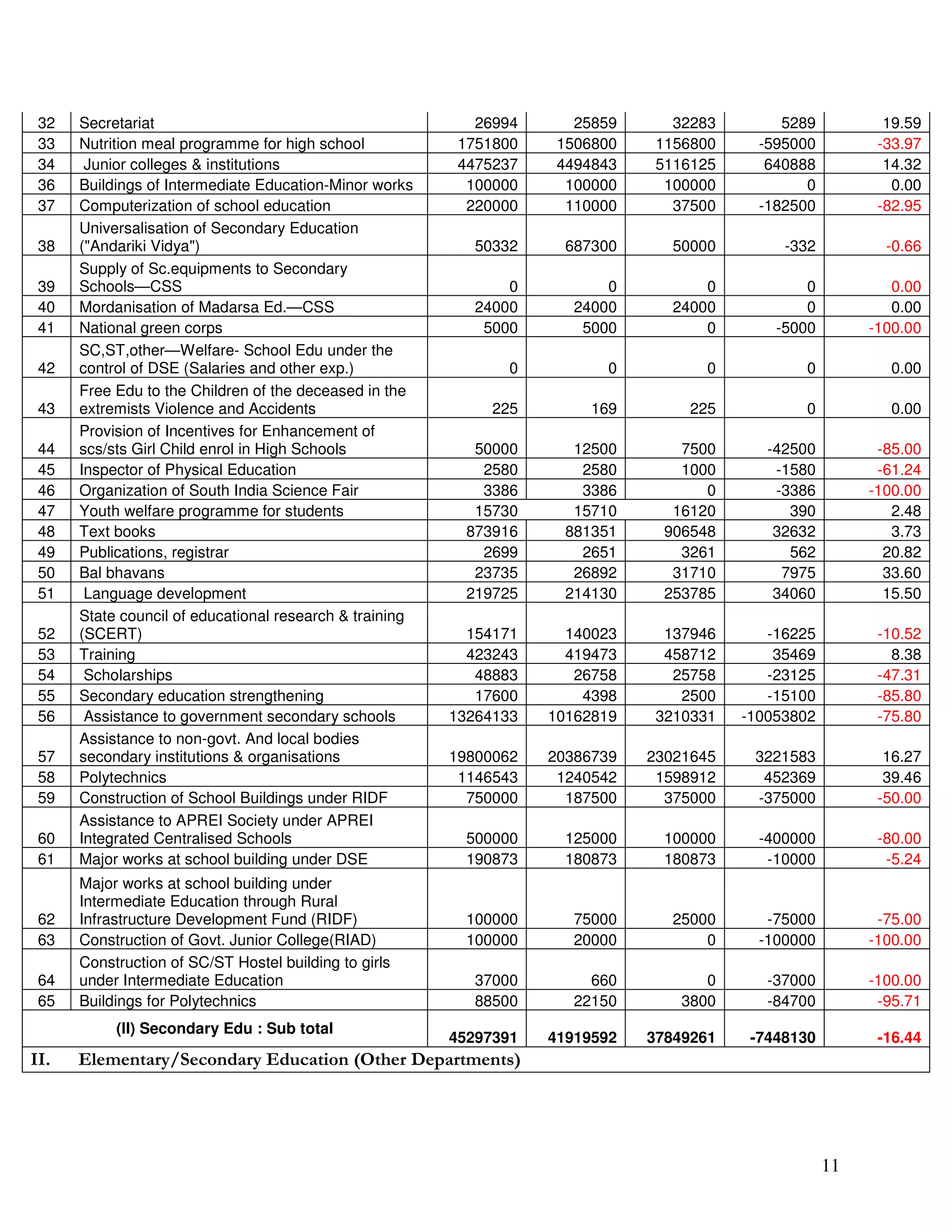 Andhra Pradesh State Budget 2009-2010 A first glance | PDF