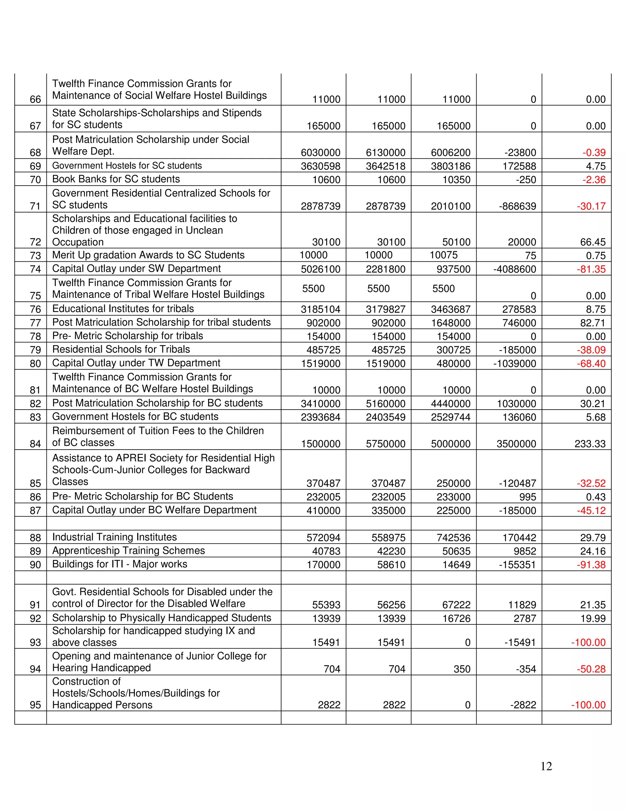 Andhra Pradesh State Budget 2009-2010 A first glance | PDF