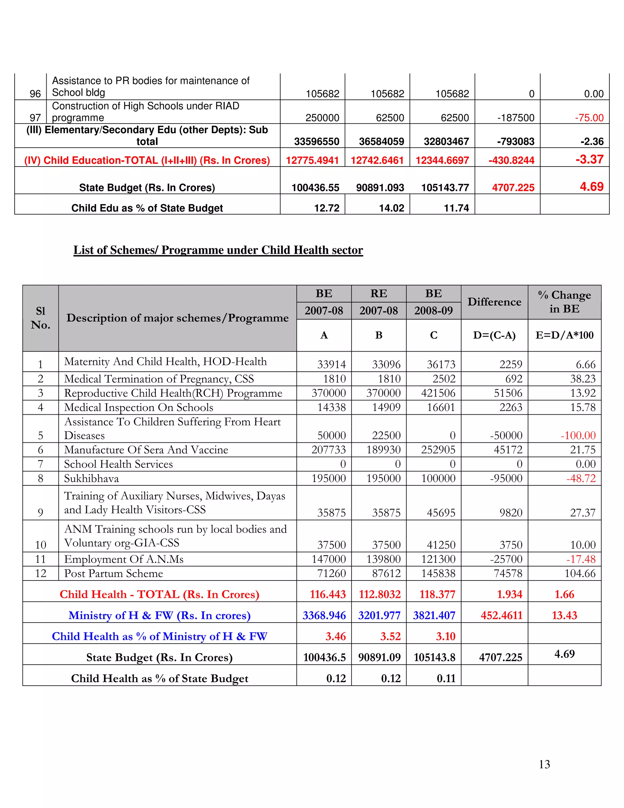 Andhra Pradesh State Budget 2009-2010 A first glance | PDF