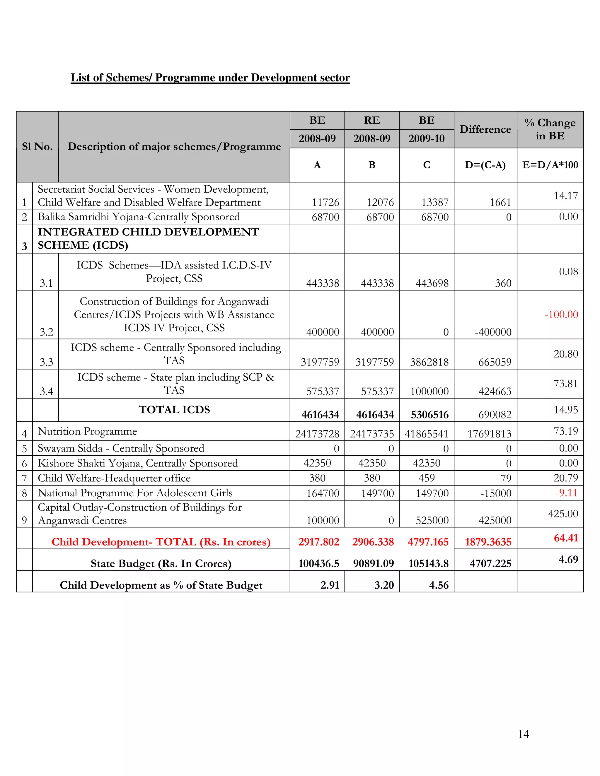 Andhra Pradesh State Budget 2009-2010 A first glance | PDF