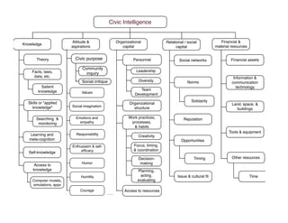 No Yin Without Yang: Community Needs Civic Intelligence to be Complete ...
