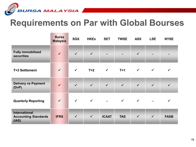 Presentation By Bursa Saham Malaysia Mr. | PPTX | Stocks and Bonds | Personal Investing