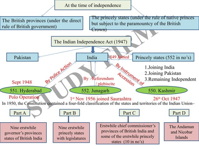 Integration of the princely states. polity by laxmikant | PPTX