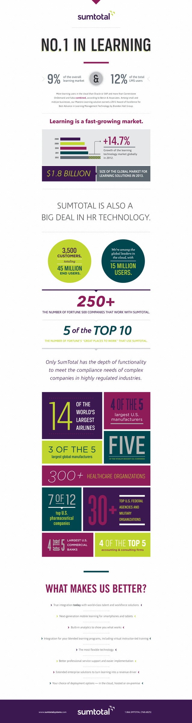 SumTotal #1 in Learning! | PDF