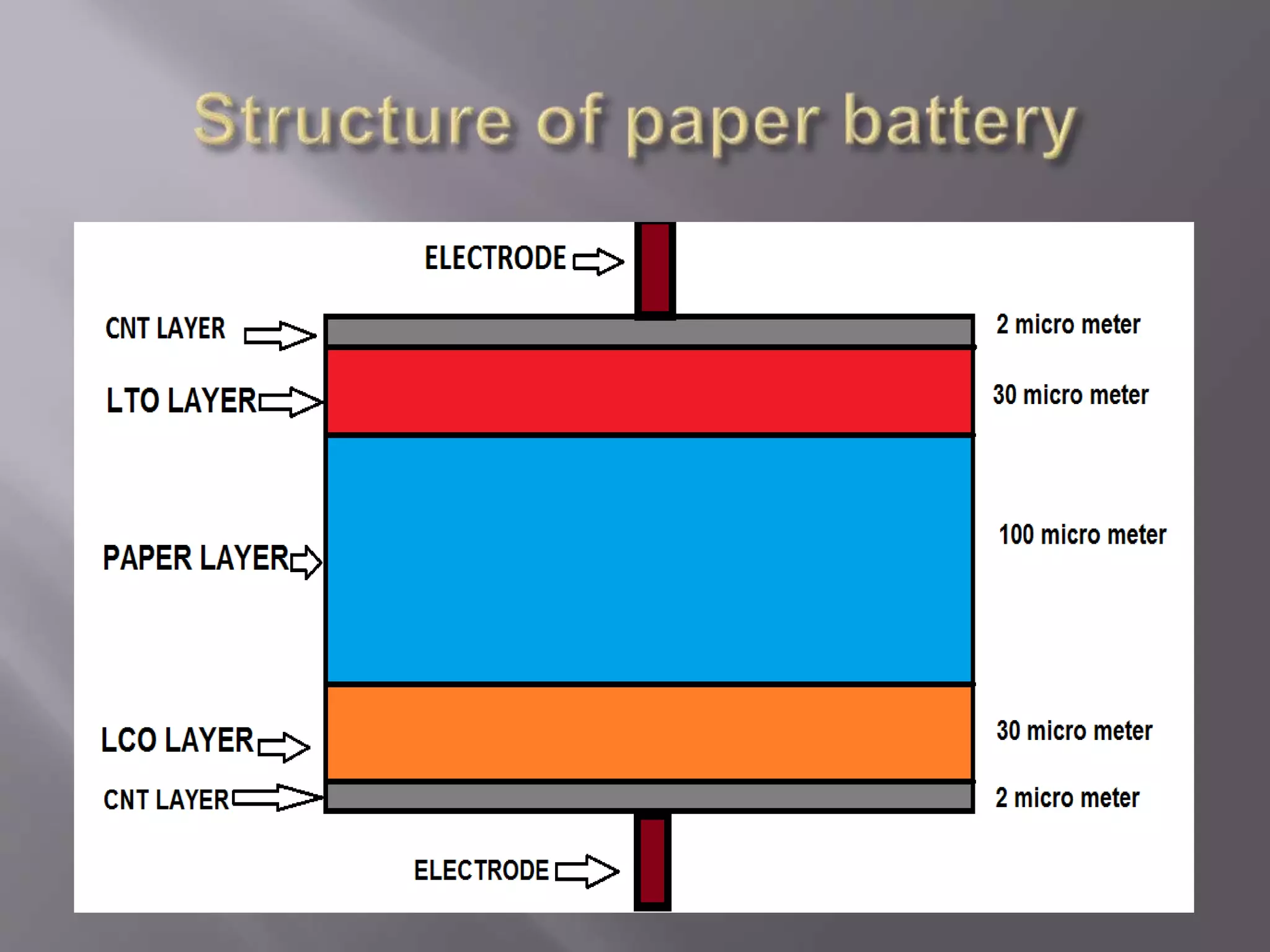 PAPER BATTERY | PPT