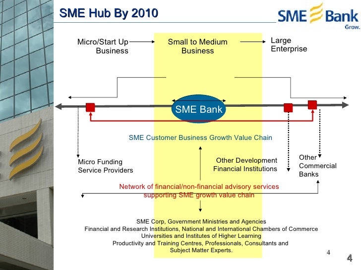 SME BANK