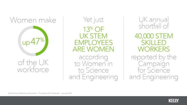 Women in STEM | PPTX