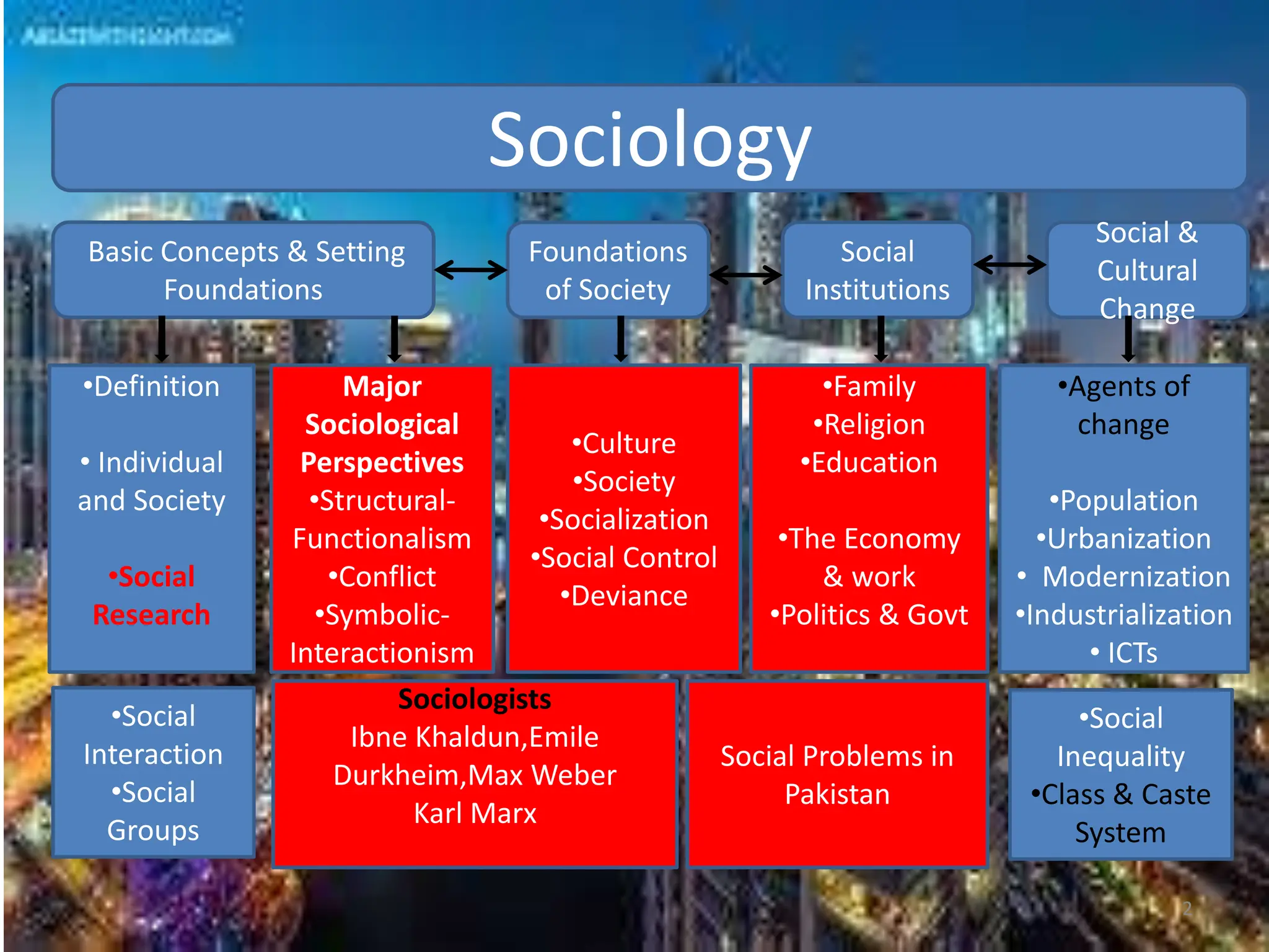 NOA-Sociology-01.pptxsociologynotesforcss | PPTX | Science