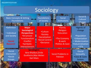 NOA-Sociology-01.pptxsociologynotesforcss | PPTX