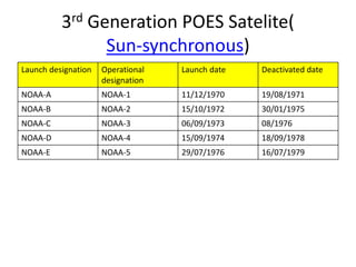 Noaa satelite series | PPTX