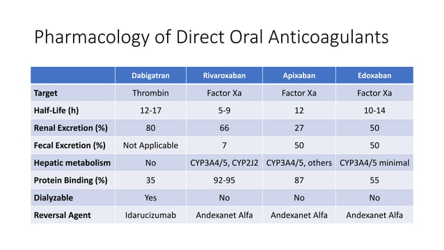 Newer Oral Anticoagulant in Chronic Kidney Disease | PPT