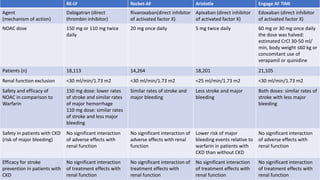 Newer Oral Anticoagulant in Chronic Kidney Disease | PPT