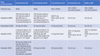 Newer Oral Anticoagulant in Chronic Kidney Disease | PPTX